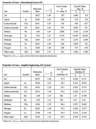 Solved 3. (35 points) Rayleigh flow problem: Air enters a | Chegg.com