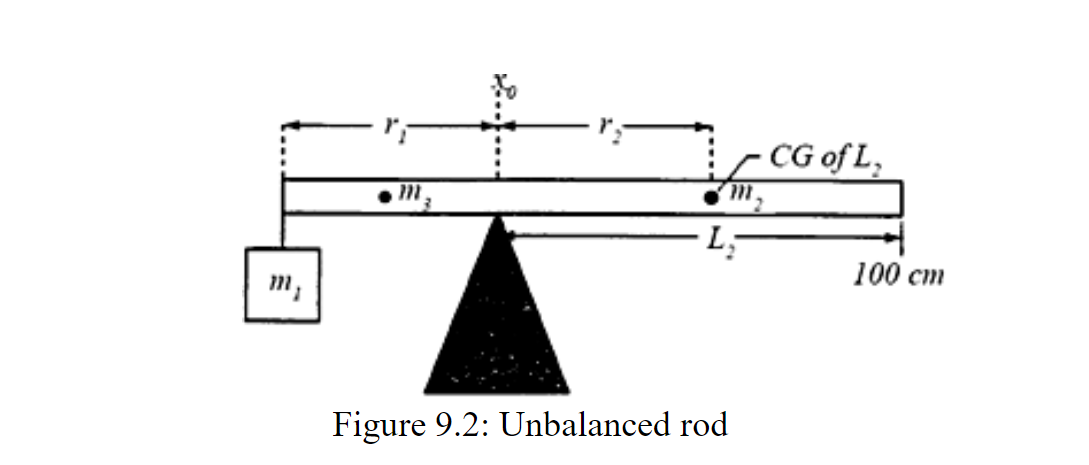 Solved 100 cm Figure 9.2: Unbalanced rod B. Rigid Rod | Chegg.com