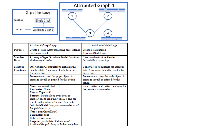 Solved Attributed Graph 1 Single Inheritance Parent Class | Chegg.com
