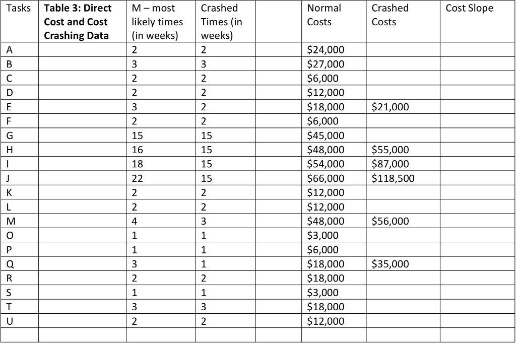 Solved Use the CPM data to determine a minimum cost schedule | Chegg.com