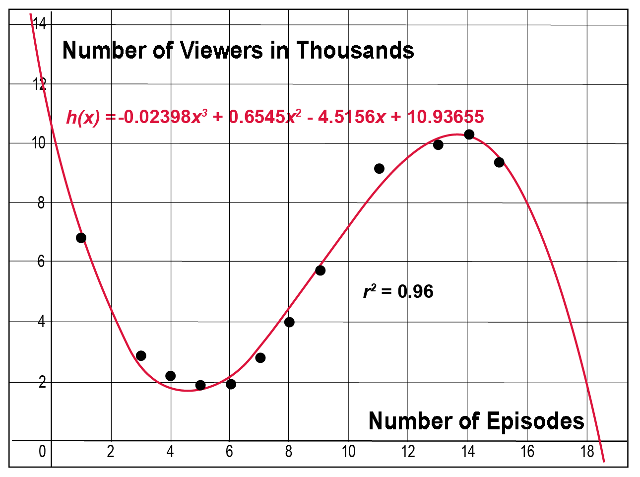 Solved Question 5The following scatterplot, with an | Chegg.com