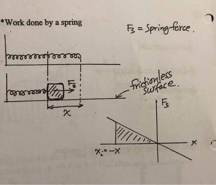 Solved *Work done by a spring Fs Spring-Bre force | Chegg.com