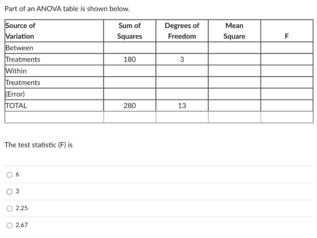 Solved Part of an ANOVA table is shown below. The test | Chegg.com