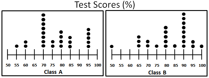 Solved What is the difference between the modal score of | Chegg.com
