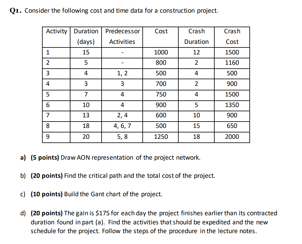 Q1. Consider the following cost and time data for a | Chegg.com