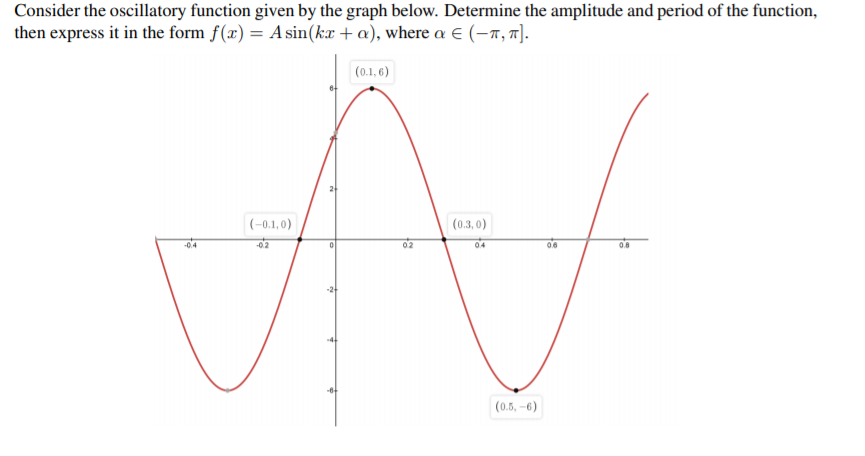 Solved Consider the oscillatory function given by the graph | Chegg.com