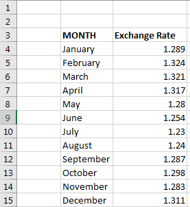 Solved The following table gives the average monthly | Chegg.com