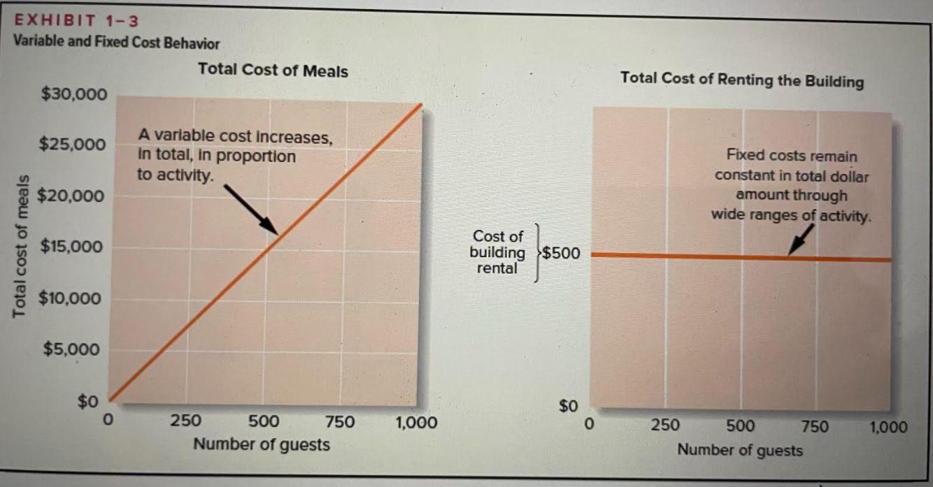 Solved EXHIBIT 1-3 Variable and Fixed Cost Behavior Total | Chegg.com
