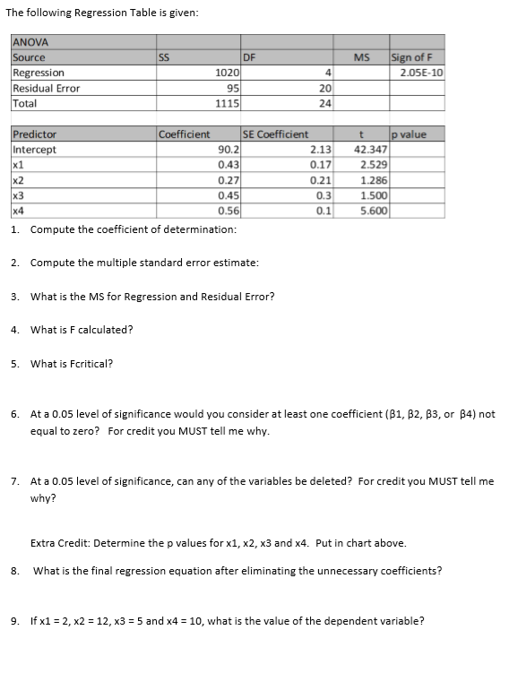 Solved The following Regression Table is given ANOVA MS Sign | Chegg.com