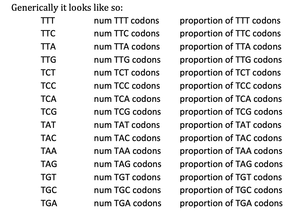 CODON TABLE: Codon Full_Name 3_Letter | Chegg.com