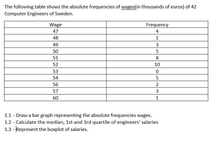 Solved The following table shows the absolute frequencies of | Chegg.com