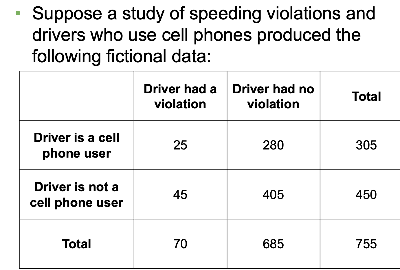 Solved Suppose a study of speeding violations and drivers | Chegg.com