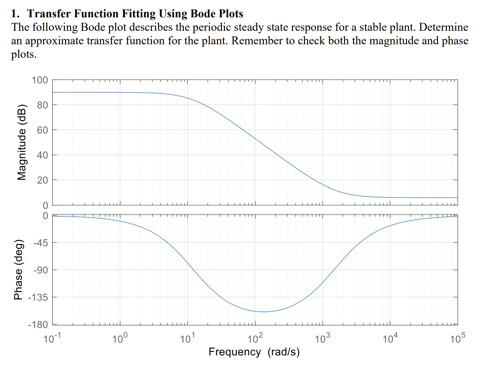Solved 1. Transfer Function Fitting Using Bode Plots The | Chegg.com Solved 1. Transfer Function Fitting Using Bode Plots The | Chegg.com