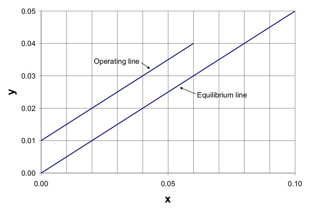 Solved Consider the following equilibrium and operating | Chegg.com