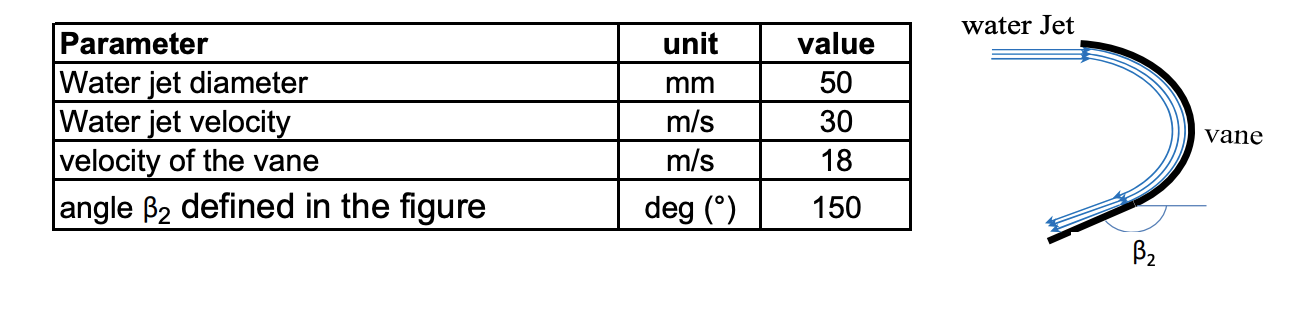 Solved A water jet impinges on a single vane moving in the | Chegg.com