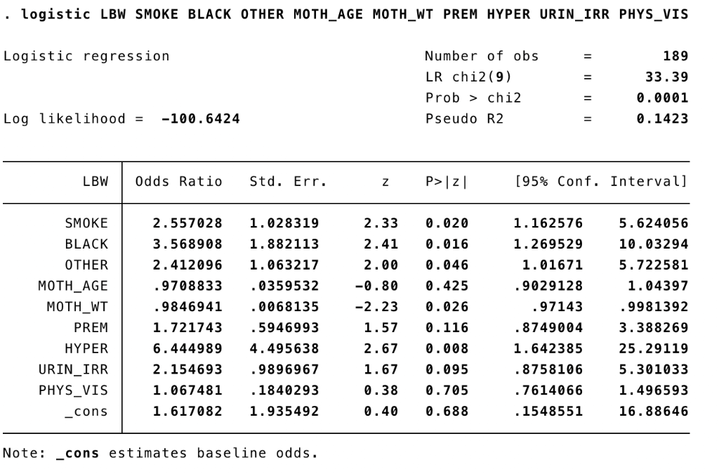 TOPIC: LOGISTIC REGRESSION (STATA OUTPUT ANALYSIS) | Chegg.com