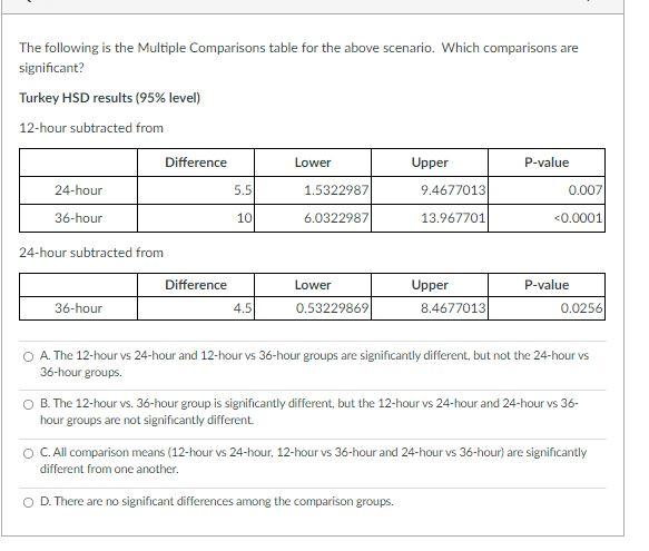 Solved The following is the Multiple Comparisons table for | Chegg.com
