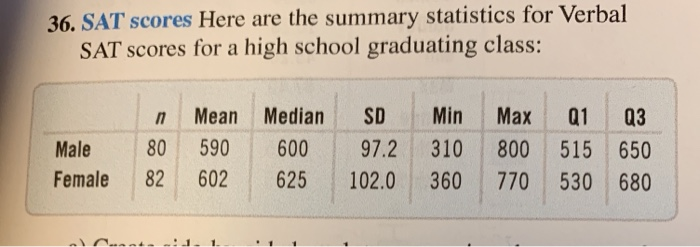 36. SAT scores Here are the summary statistics for | Chegg.com