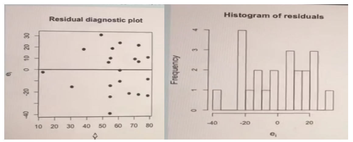 Solved Below is the residual diagnostic plot (residual | Chegg.com