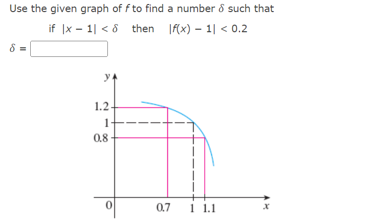 Solved Use the given graph of f to find a number δ such that | Chegg.com