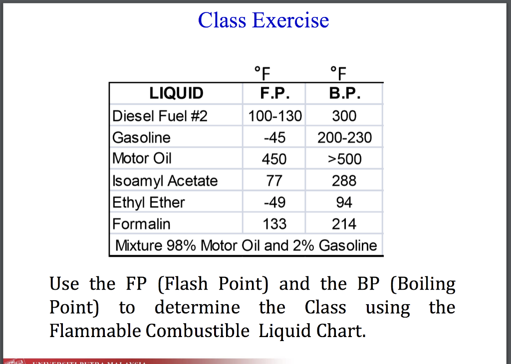 Solved Class Exercise °F °F LIQUID F.P. B.P. Diesel Fuel #2 | Chegg.com