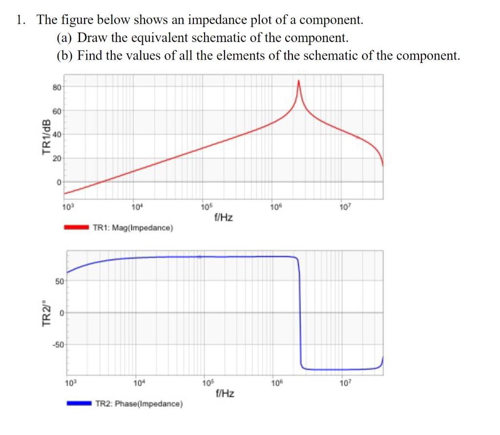 1. The figure below shows an impedance plot of a | Chegg.com