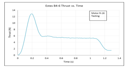 Solved The thrust curve shown was obtained from testing | Chegg.com