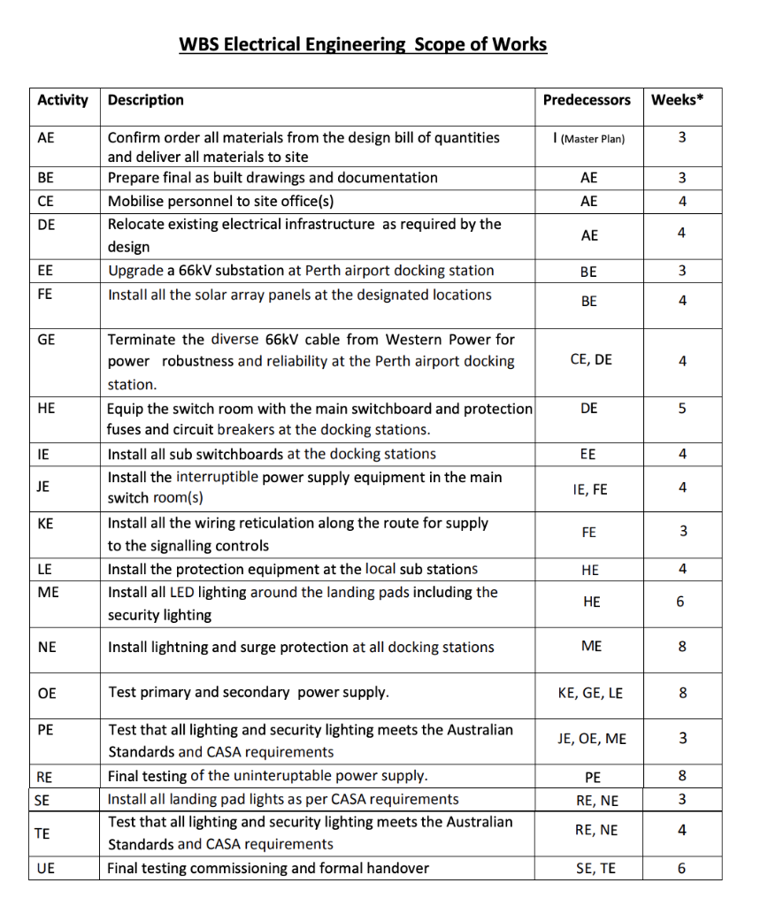 Task 2. Draw an AOA diagram for the of the Electrical | Chegg.com