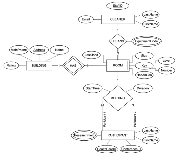 Solved For each diagram, complete ER to relation mapping and | Chegg.com