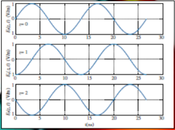 Solved Snapshots of two cycles of the electromagnetic wave | Chegg.com