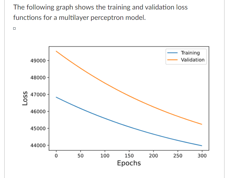 Solved The Following Graph Shows The Training And Validation 7039