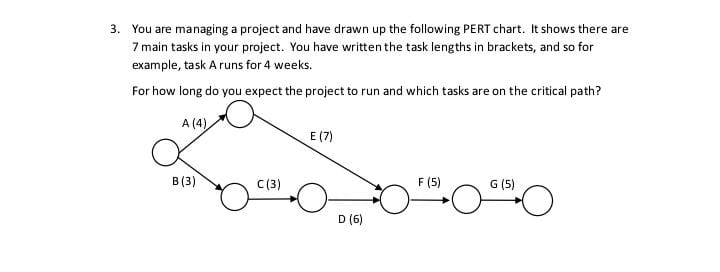 Solved 3. You are managing a project and have drawn up the | Chegg.com