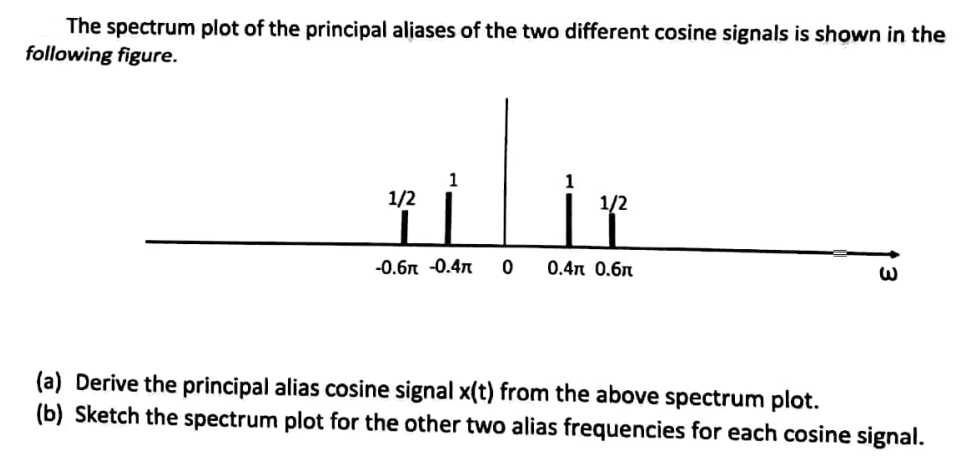 Solved The spectrum plot of the principal aliases of the two | Chegg.com