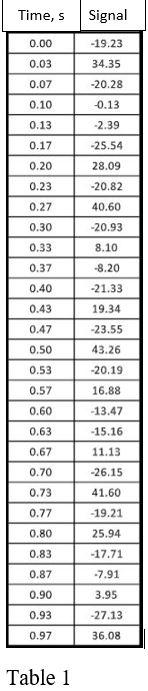 Solved 1. It has been given a digital signal in Table 1. | Chegg.com