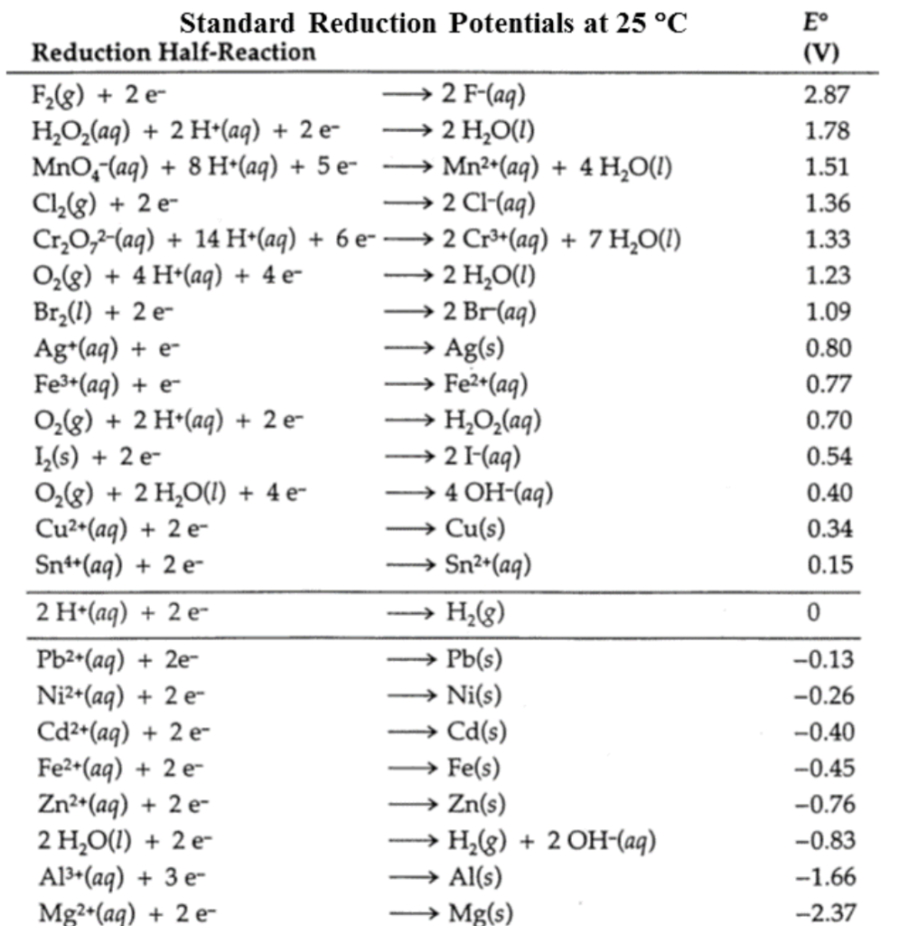 Solved Using the Table of Standard Reduction Potentials | Chegg.com