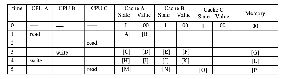 Solved You are running the MESI protocol on a system with | Chegg.com