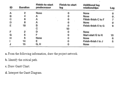 Solved a. From the following information, draw the project | Chegg.com