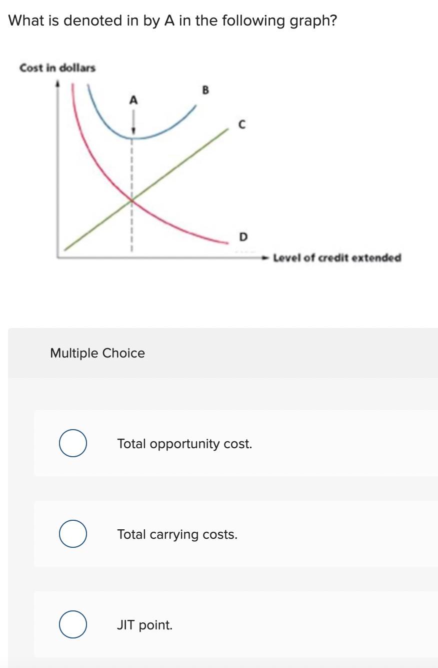 Solved What is denoted in by A in the following graph? | Chegg.com