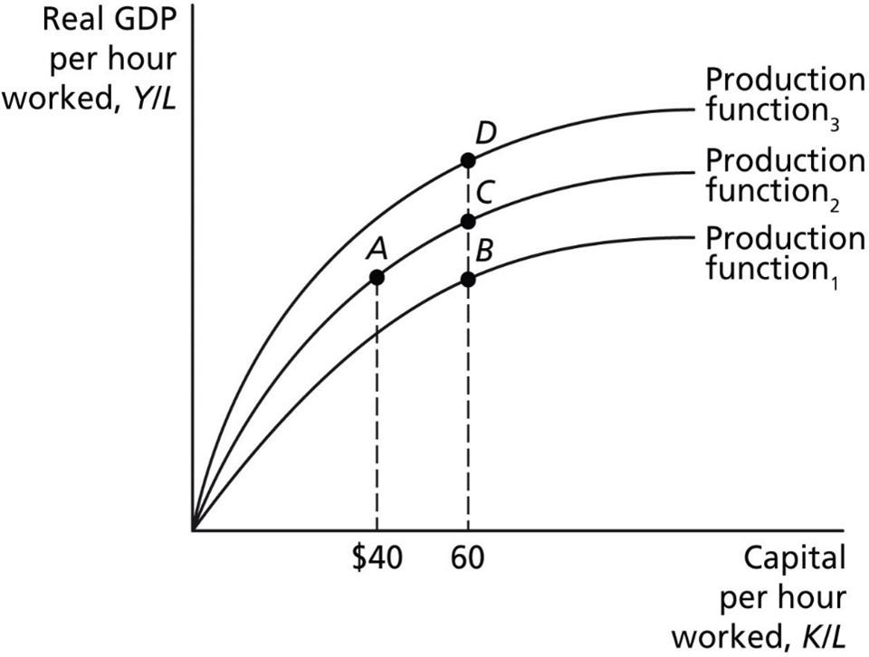 Solved 8 Diminishing marginal returns is illustrated in | Chegg.com