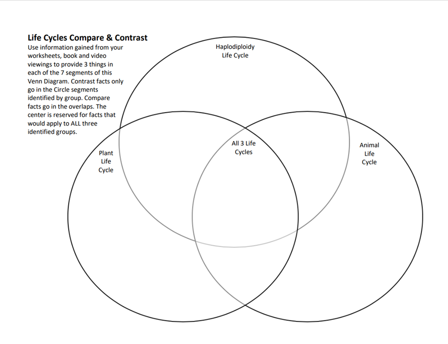 Solved Life Cycles Compare \& Contrast Use information | Chegg.com