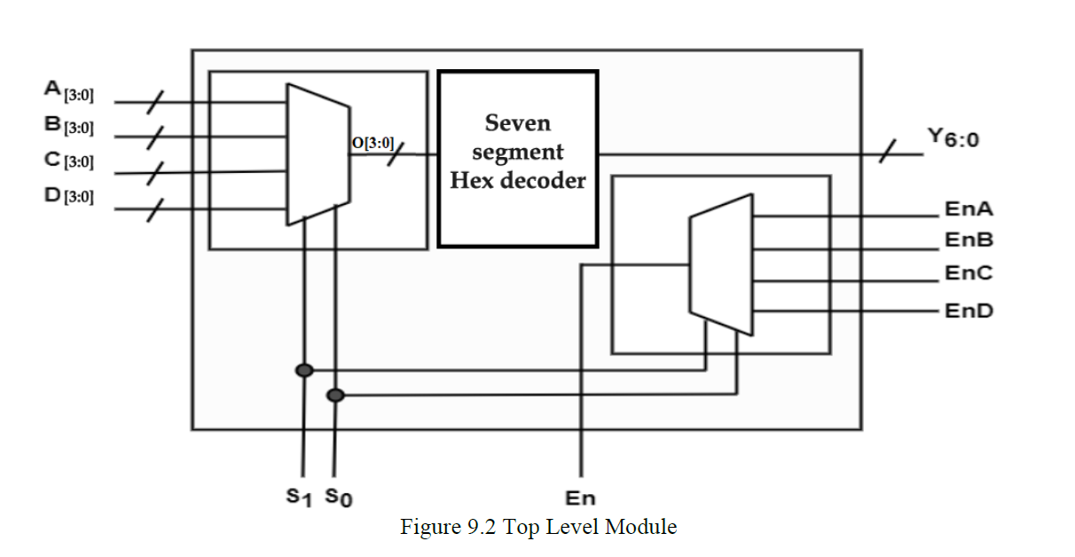 a) Write a Verilog module topLevelModule that | Chegg.com