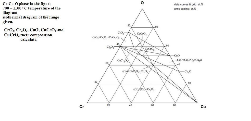 Solved Cr−Cu−O phase in the figure 700−1100∘C temperature of | Chegg.com