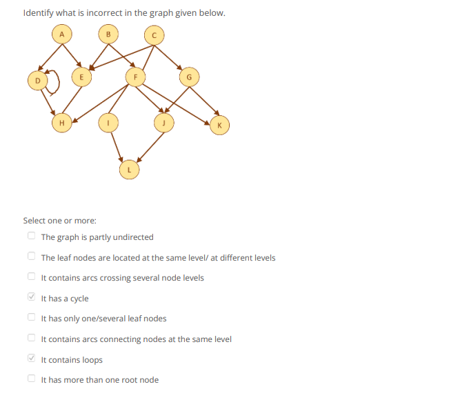 Solved Identify what is incorrect in the graph given below. | Chegg.com