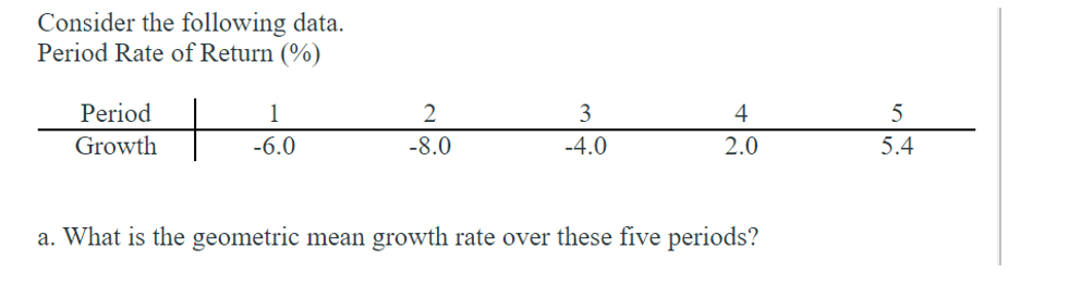 Solved Consider the following data. Period Rate of Return | Chegg.com