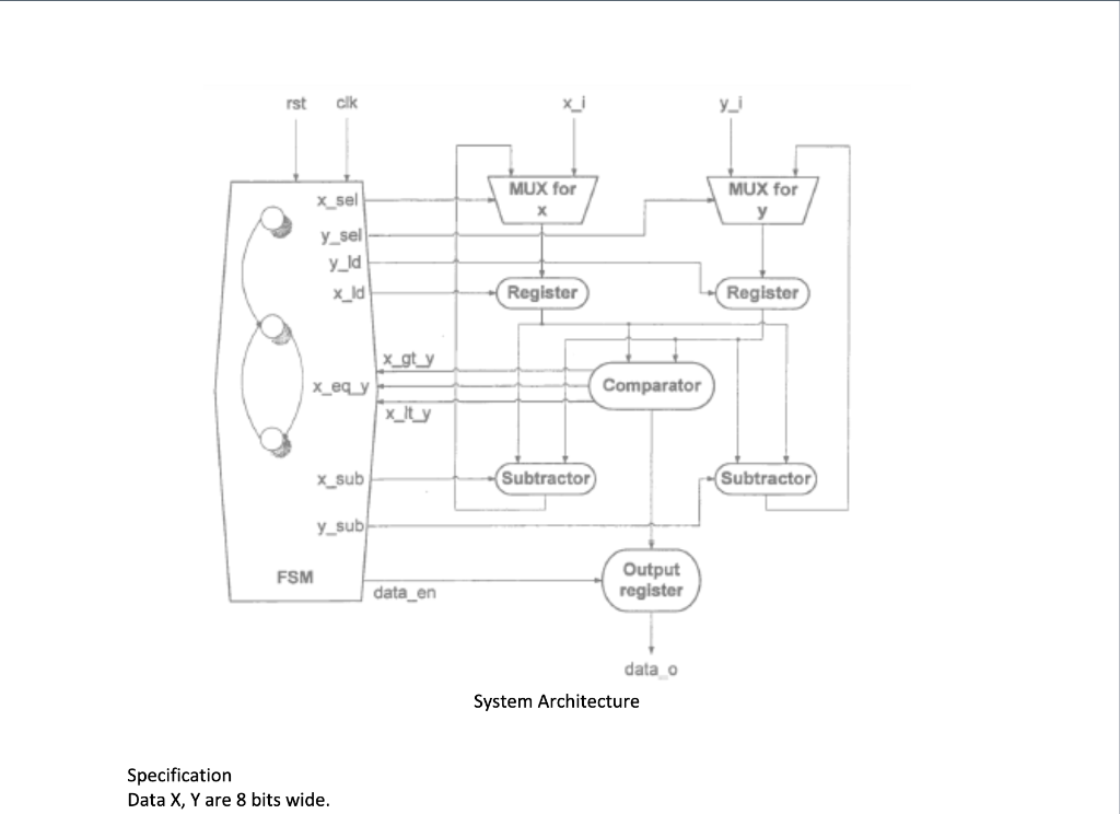 Solved The figures show the state diagram of a gcd computing | Chegg.com