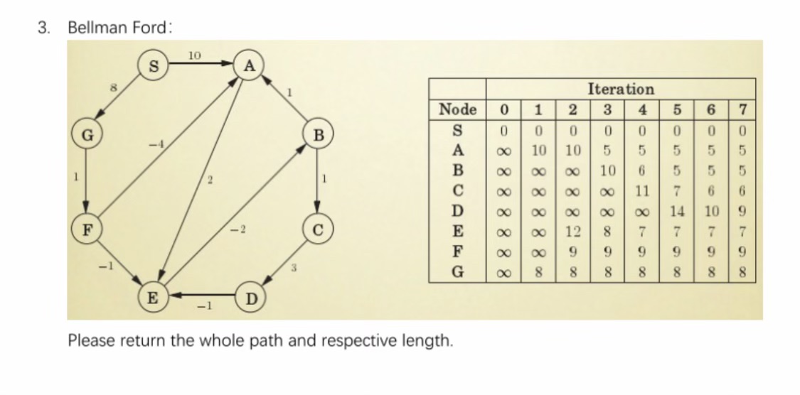 Solved 3. Bellman Ford: Please return the whole path and | Chegg.com
