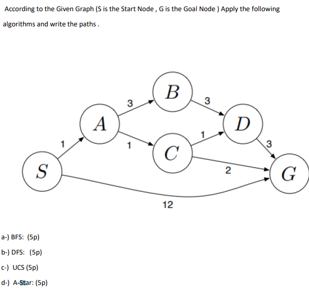 Solved According to the Given Graph (S is the Start Node, G | Chegg.com
