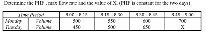 Solved Determine the PHF , max flow rate and the value of X. | Chegg.com