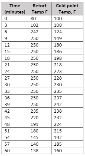 Solved 1) The decimal reduction time D at 121 C (D121) and | Chegg.com