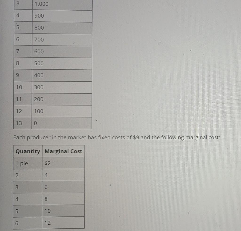 Solved The market for apple pies in the city of Ectenia is | Chegg.com
